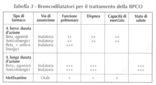 Il trattamento della BPCO - Informazioni sui farmaci